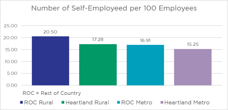 Hiring Yourself: How the Heartland Stacks Up - Heartland Forward