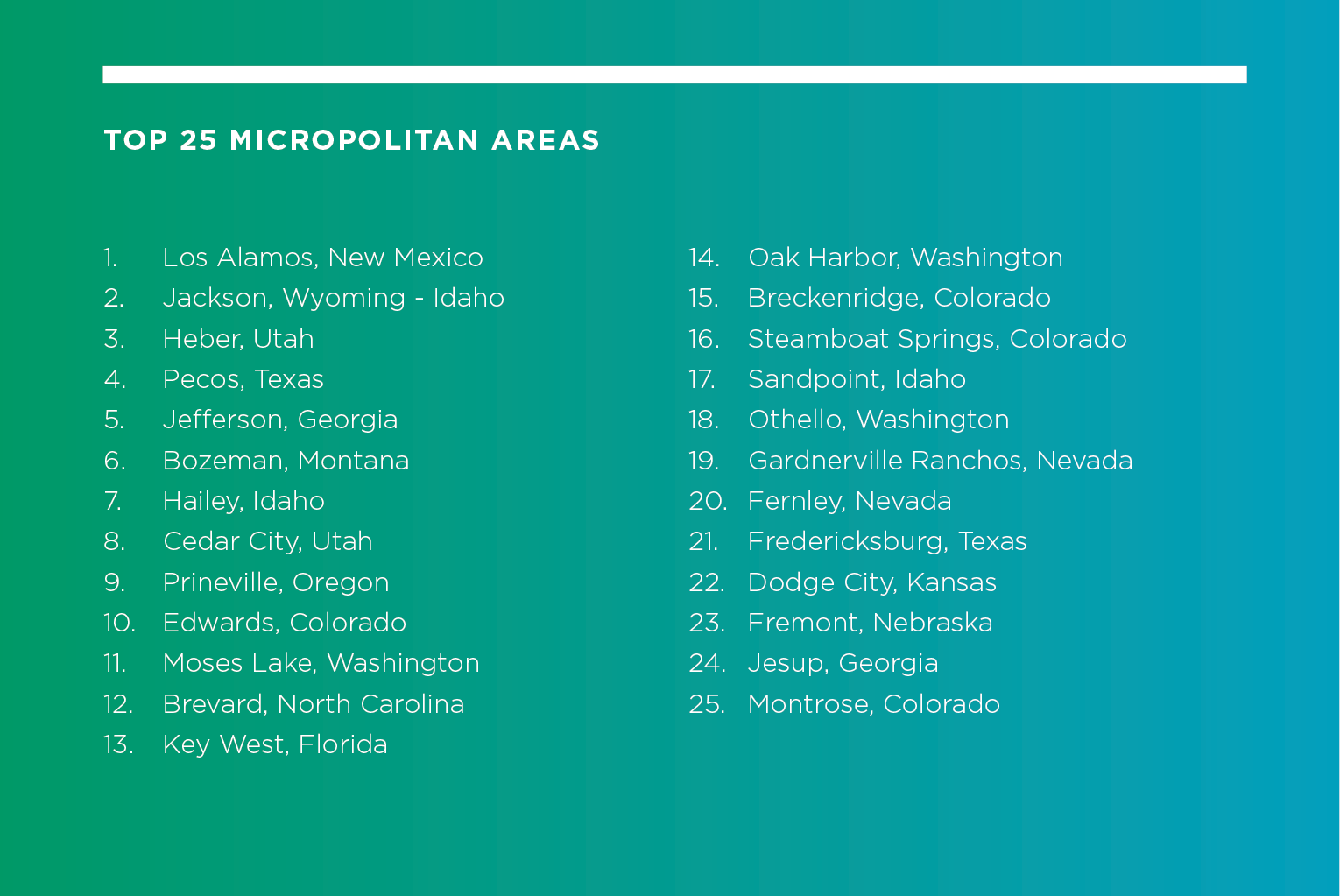 Most Dynamic Micropolitans: 2022 - Heartland Forward