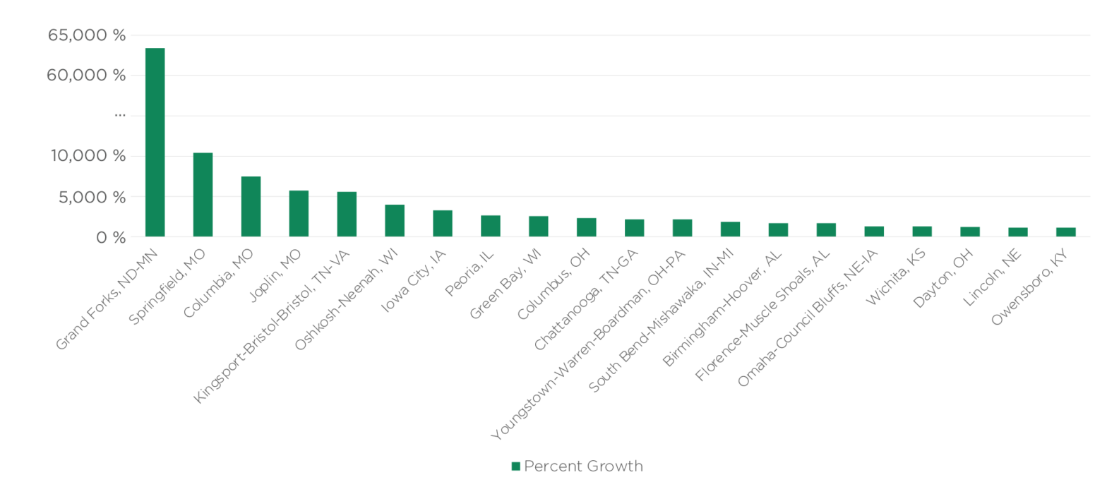 America’s Evolving Geography Of Innovation: How The Heartland Region ...