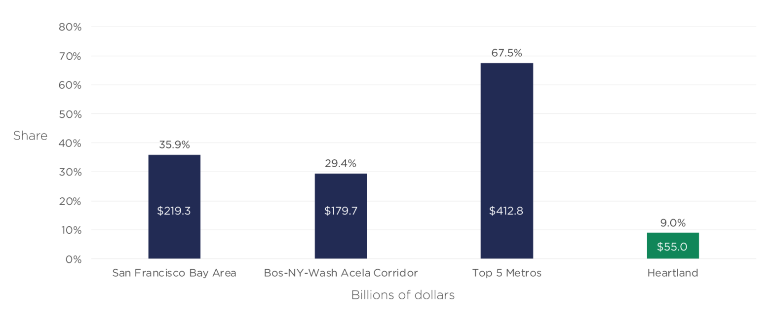 America’s Evolving Geography Of Innovation: How The Heartland Region ...