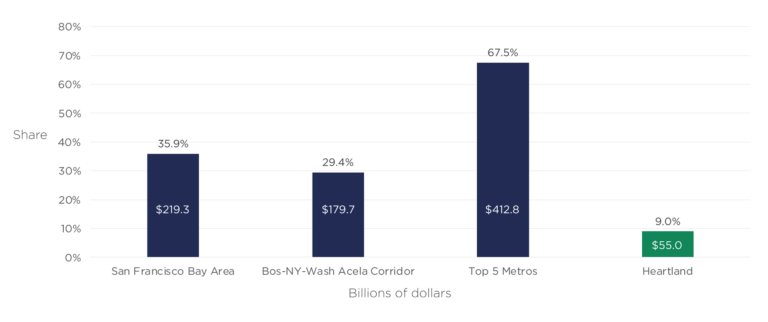 America’s Evolving Geography Of Innovation: How The Heartland Region ...